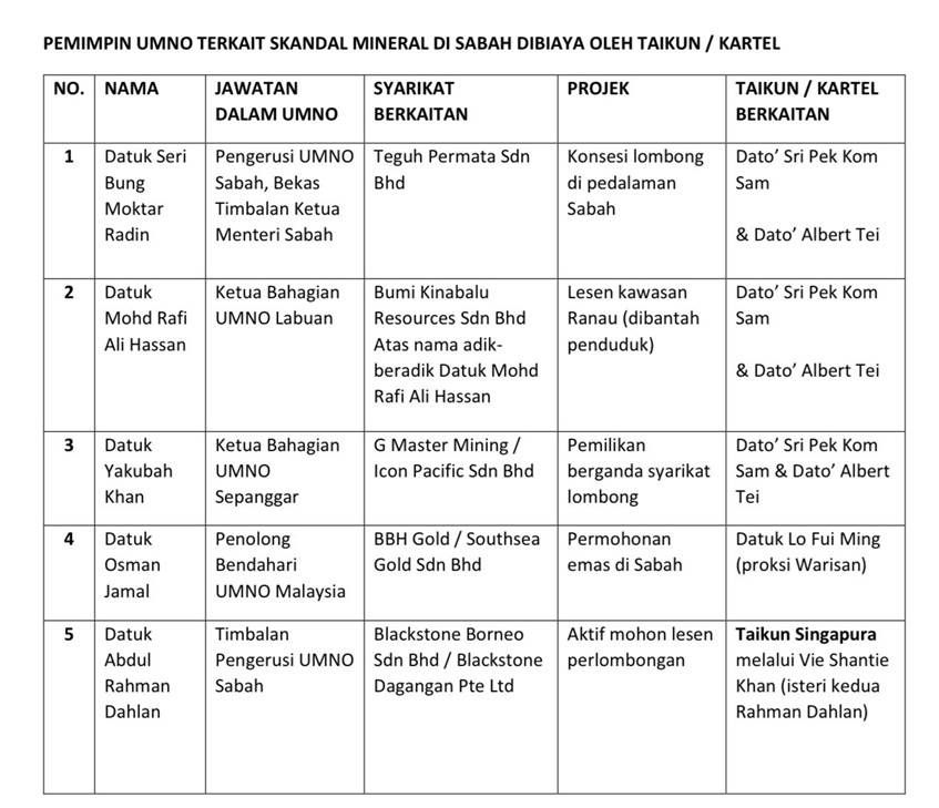 Skandal Mineral Sabah: Taikun Syarikat Singapura Pembiaya Datuk Albert ...